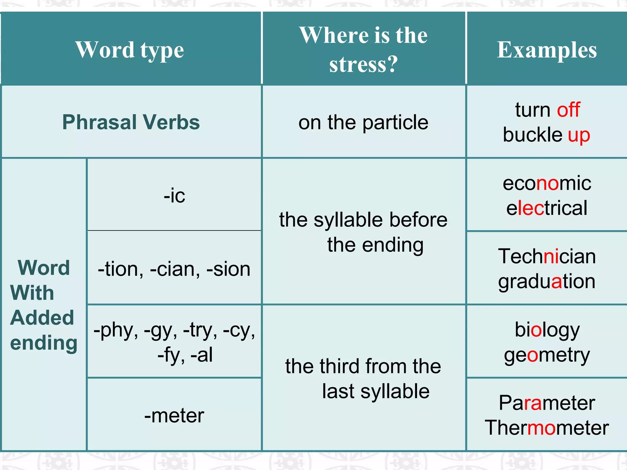 Word Stress in English.pdf