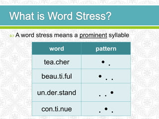 Word Stress in English.pdf