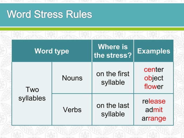 Word Stress in English.pdf