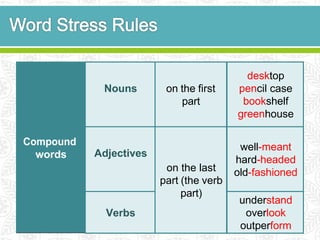 Word Stress in English.pdf