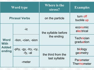 Word Stress in English.pdf