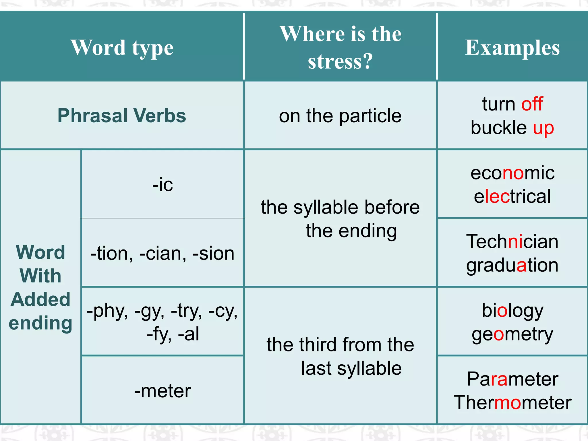 Word Stress in English.pdf