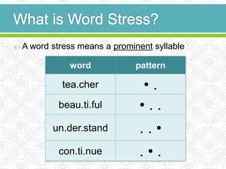 Word Stress in English.pdf