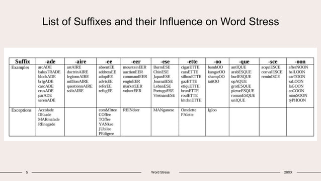 Word Stress examples practice Slides.pptx