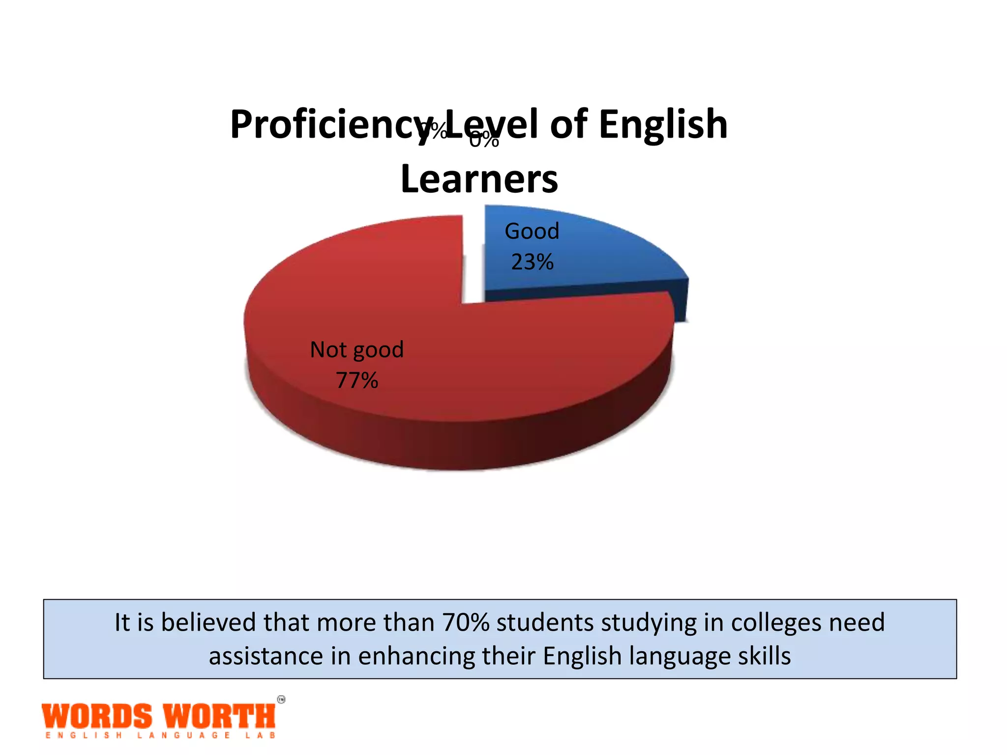 Wordsworthlanguagelabguide abhijeet dawle | PPTX