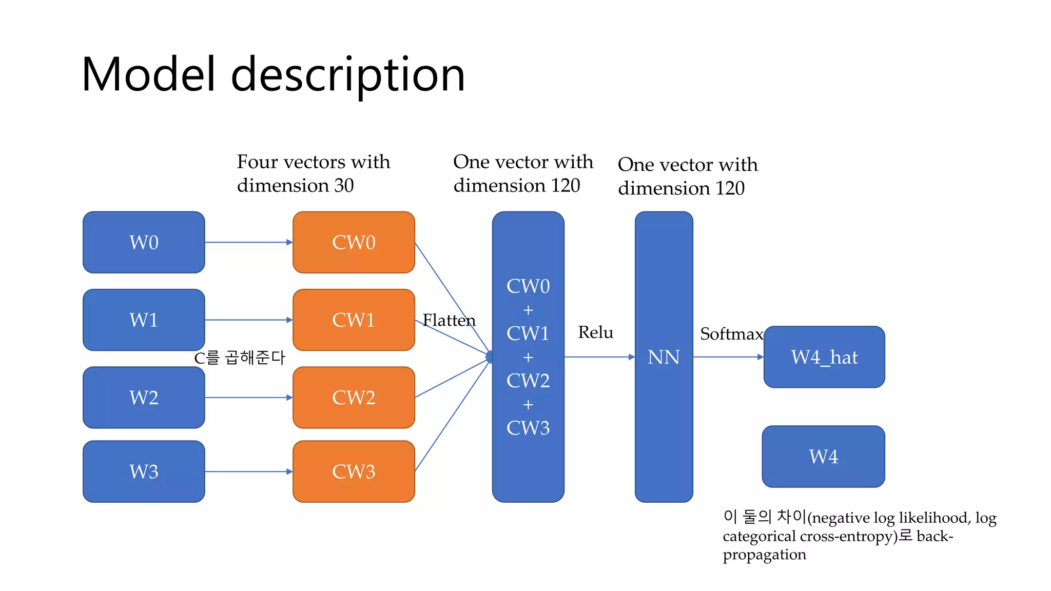 Word vectorization(embedding) with nnlm | PPTX
