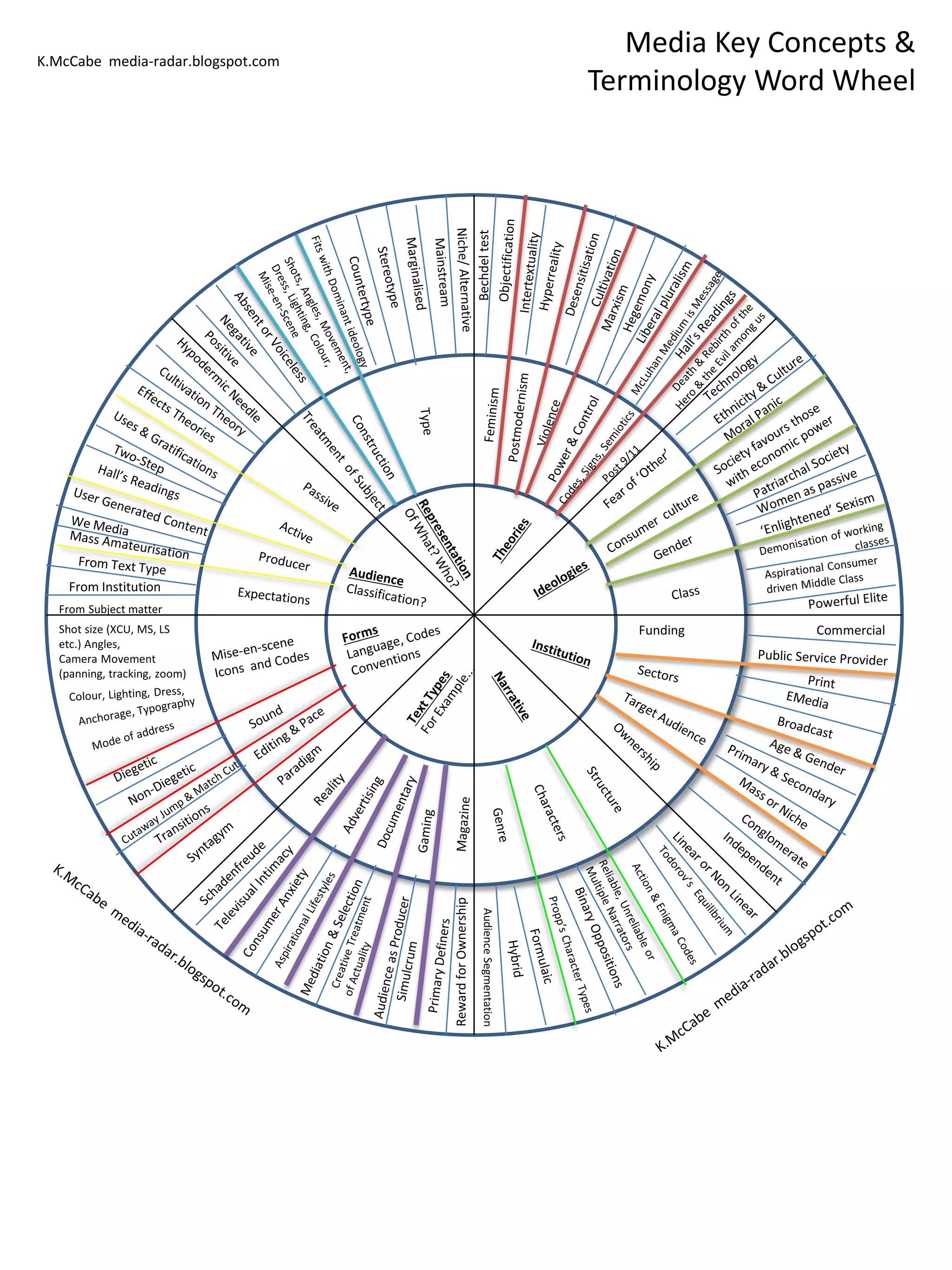 Media Key Concepts & Terminology | PDF