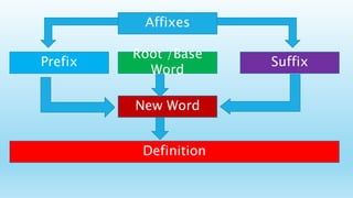 Word work building words | PPTX