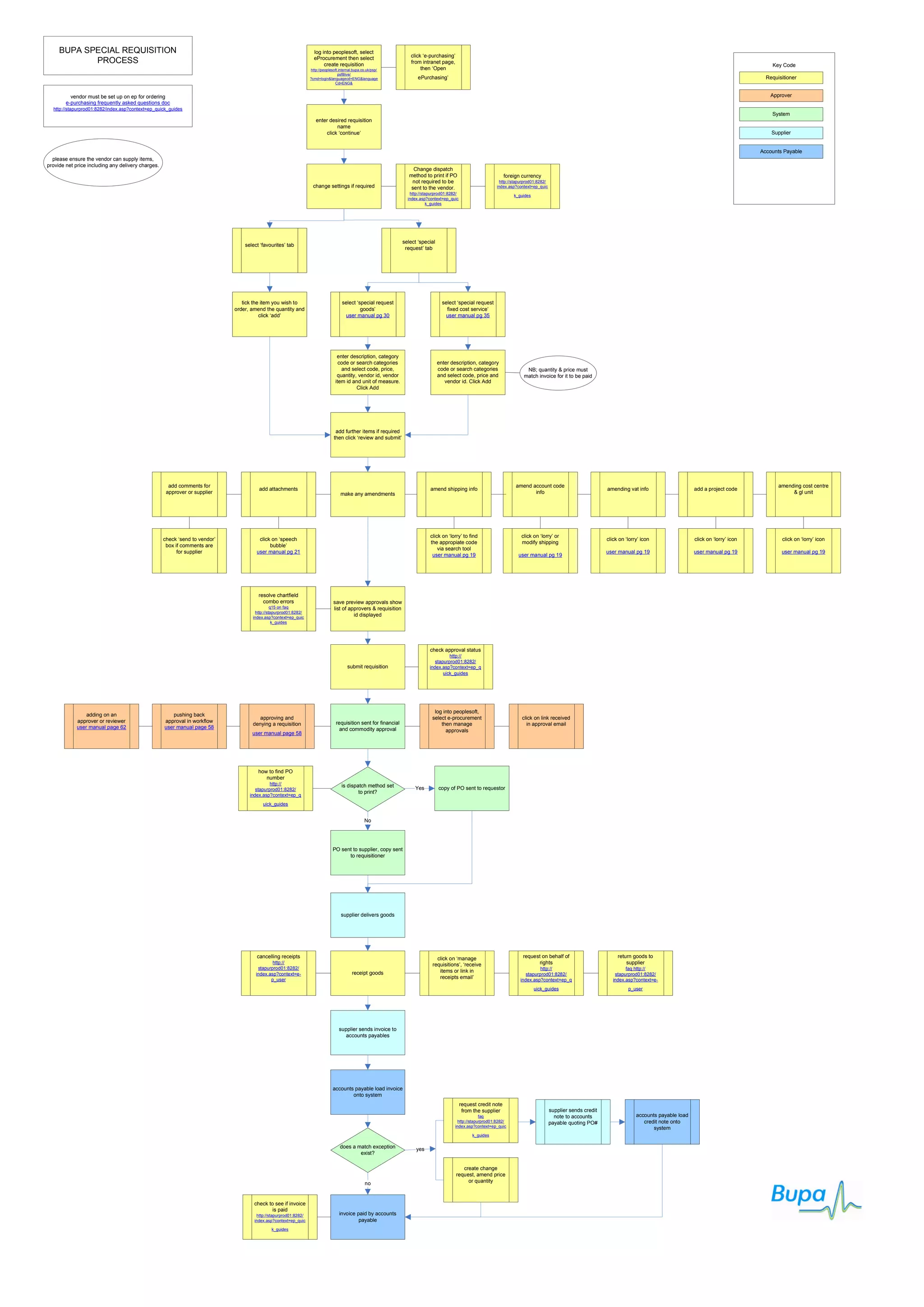 Procurement Workflows | PDF