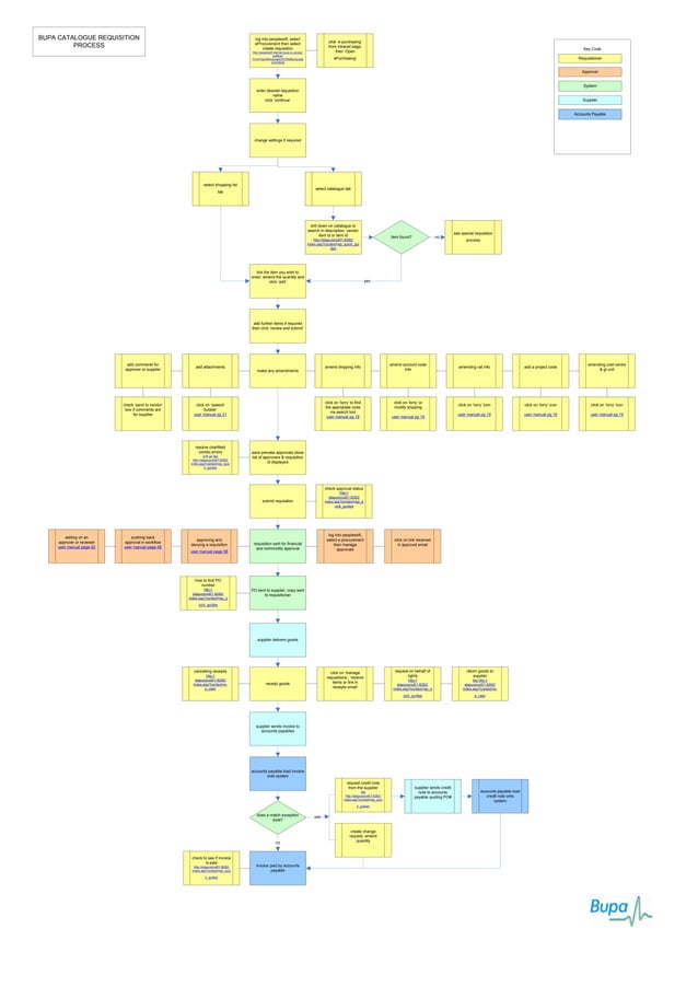 Procurement Workflows | PDF