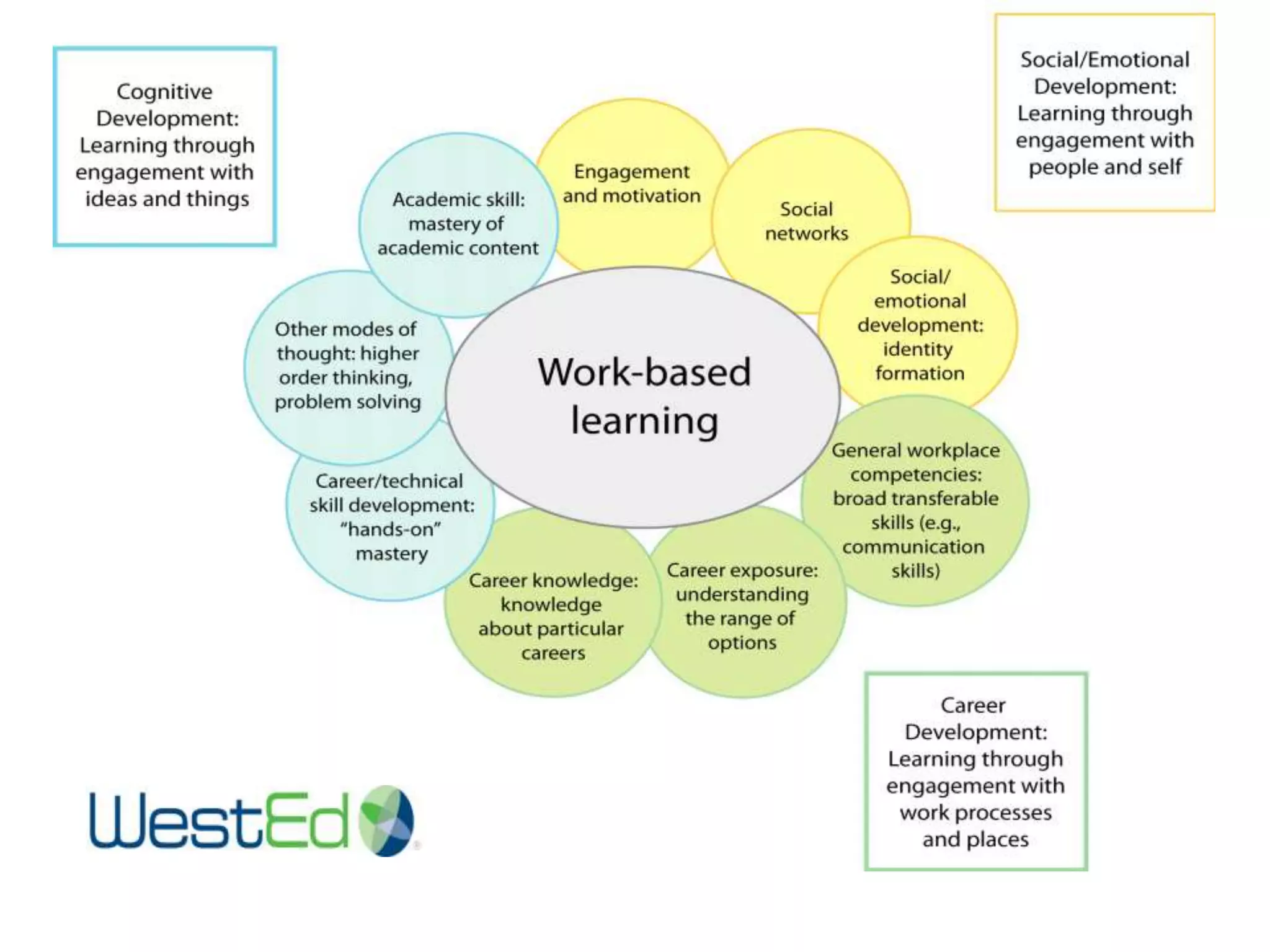 Work based learning for all my students help! | PPTX