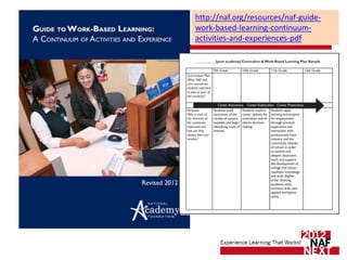 Work based learning for all my students help! | PPTX