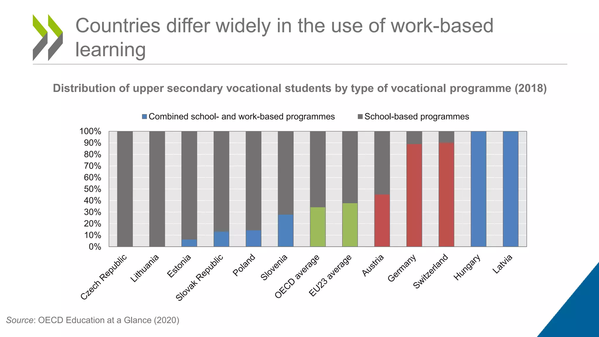 Work based learning in central eastern european countries | PPT