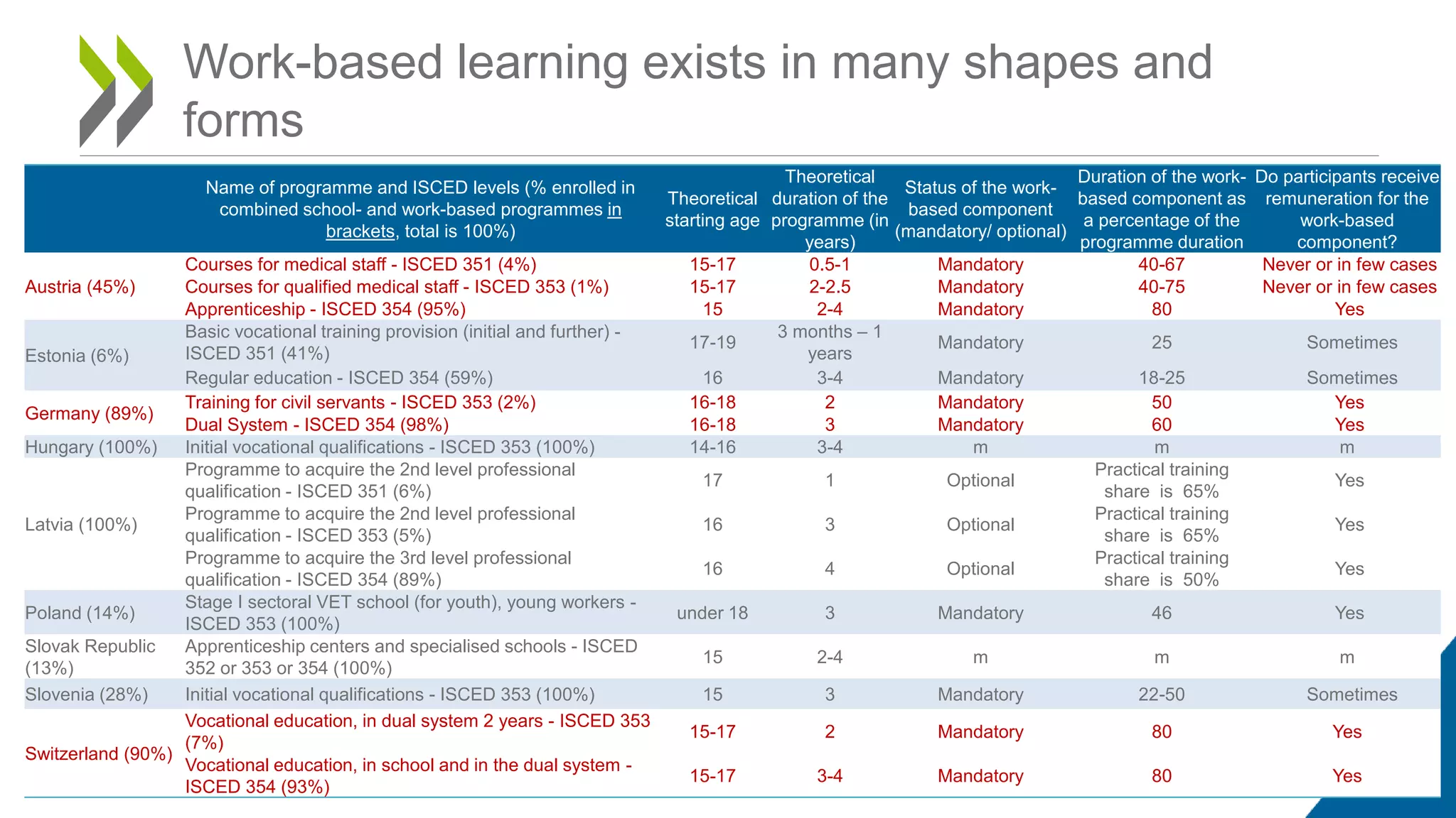 Work based learning in central eastern european countries | PPT