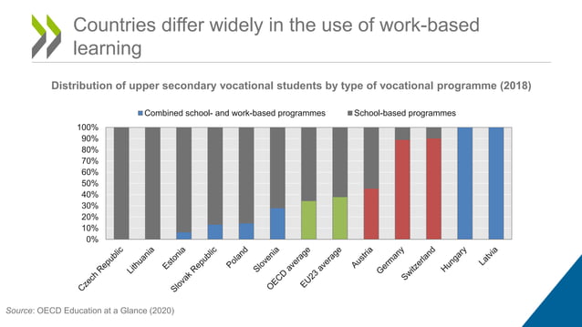 Work based learning in central eastern european countries | PPT