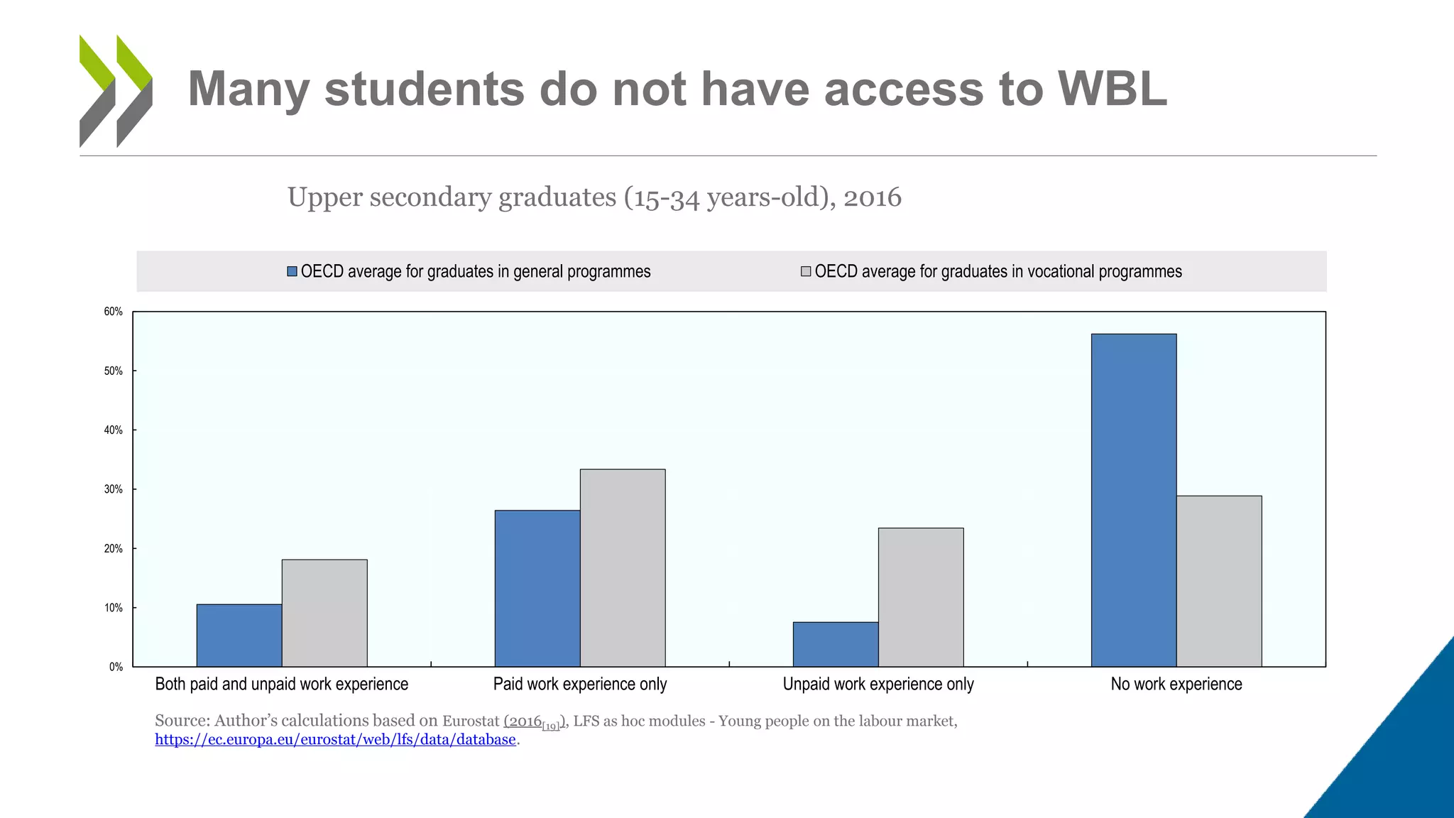 Work based learning in schools | PPTX