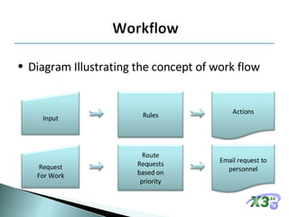 Work Flow Management | PPS