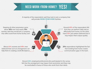 Work from-home an added advantage | PPTX