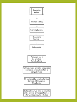 Work related learning - Simulated Formative Enterprise | PDF