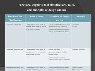 Work4 cognitive tools for open ended | PPTX