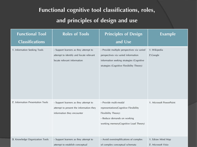 Work4 cognitive tools for open ended | PPTX