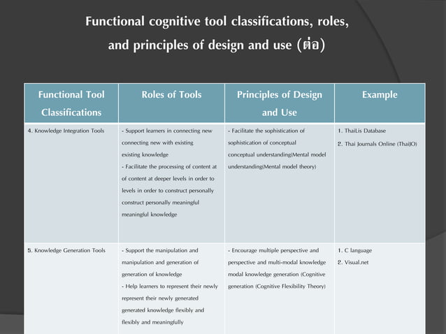 Work4 cognitive tools for open ended | PPTX