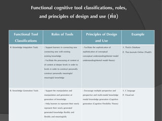 Cognitive Tools for Open-Ended Learning Environments:Theoretical and Implementation Perspectives ...