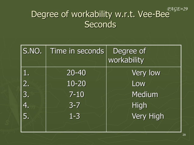 Workability of Concrete.ppt | Civil Engineering Industry | Industries