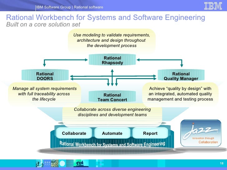 Software Testing And Validation
