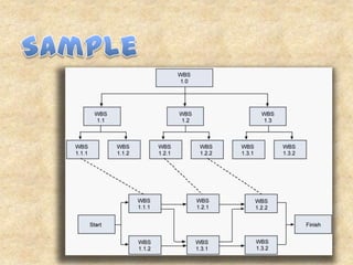 Work breakdown structure | PPTX