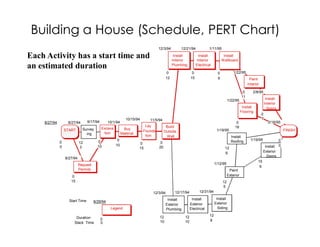 Work breakdown structure | PDF