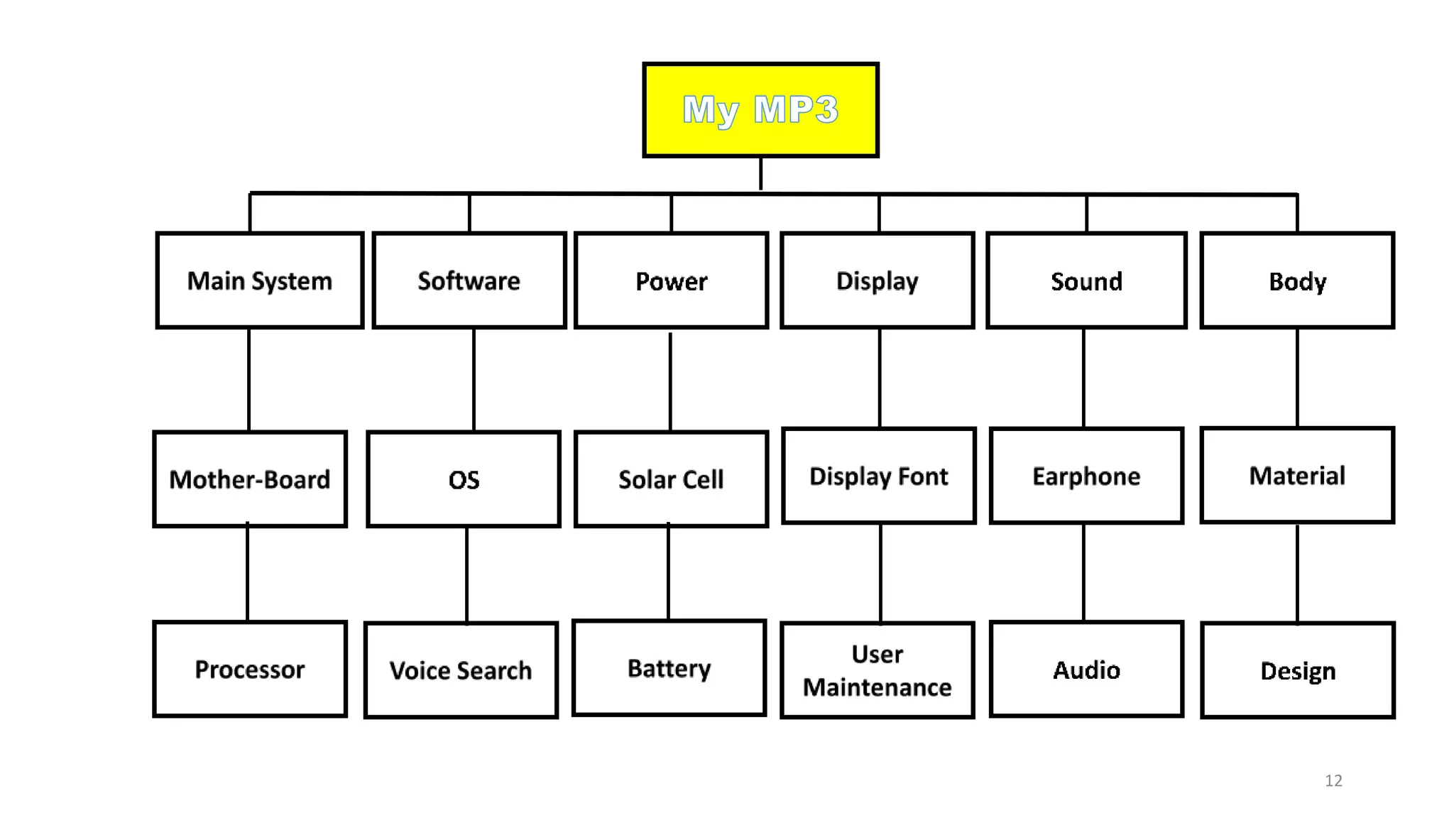 Work breakdown structure | PPT