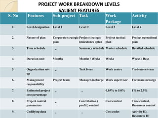 Work Breakdown Structure (WBS) | PPTX