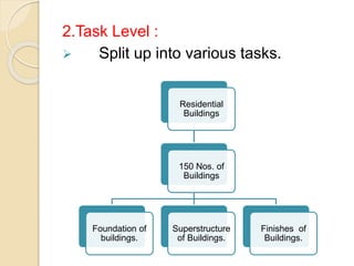 Work Breakdown Structure (WBS) | PPTX