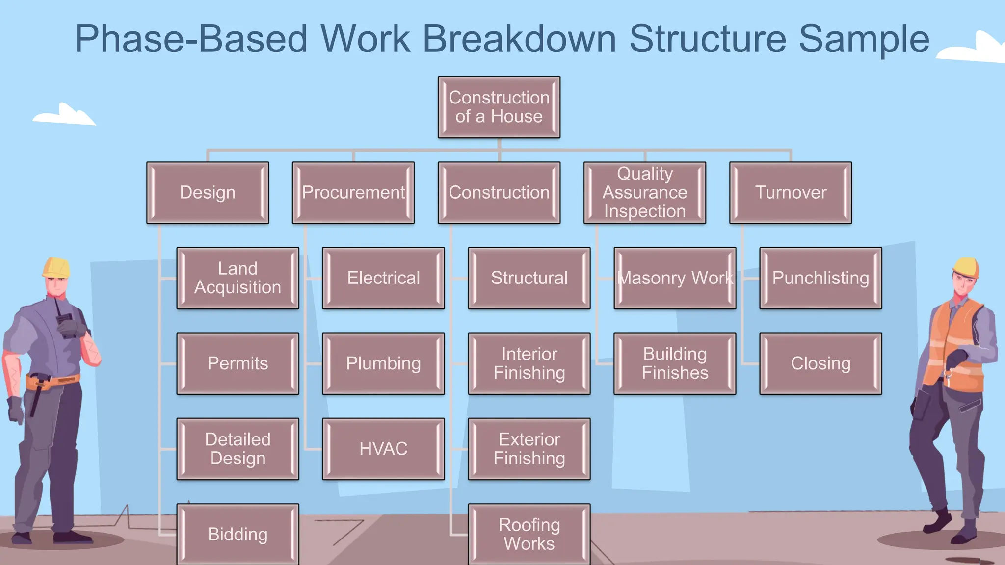 Work Breakdown Structure of Construction Work | PDF
