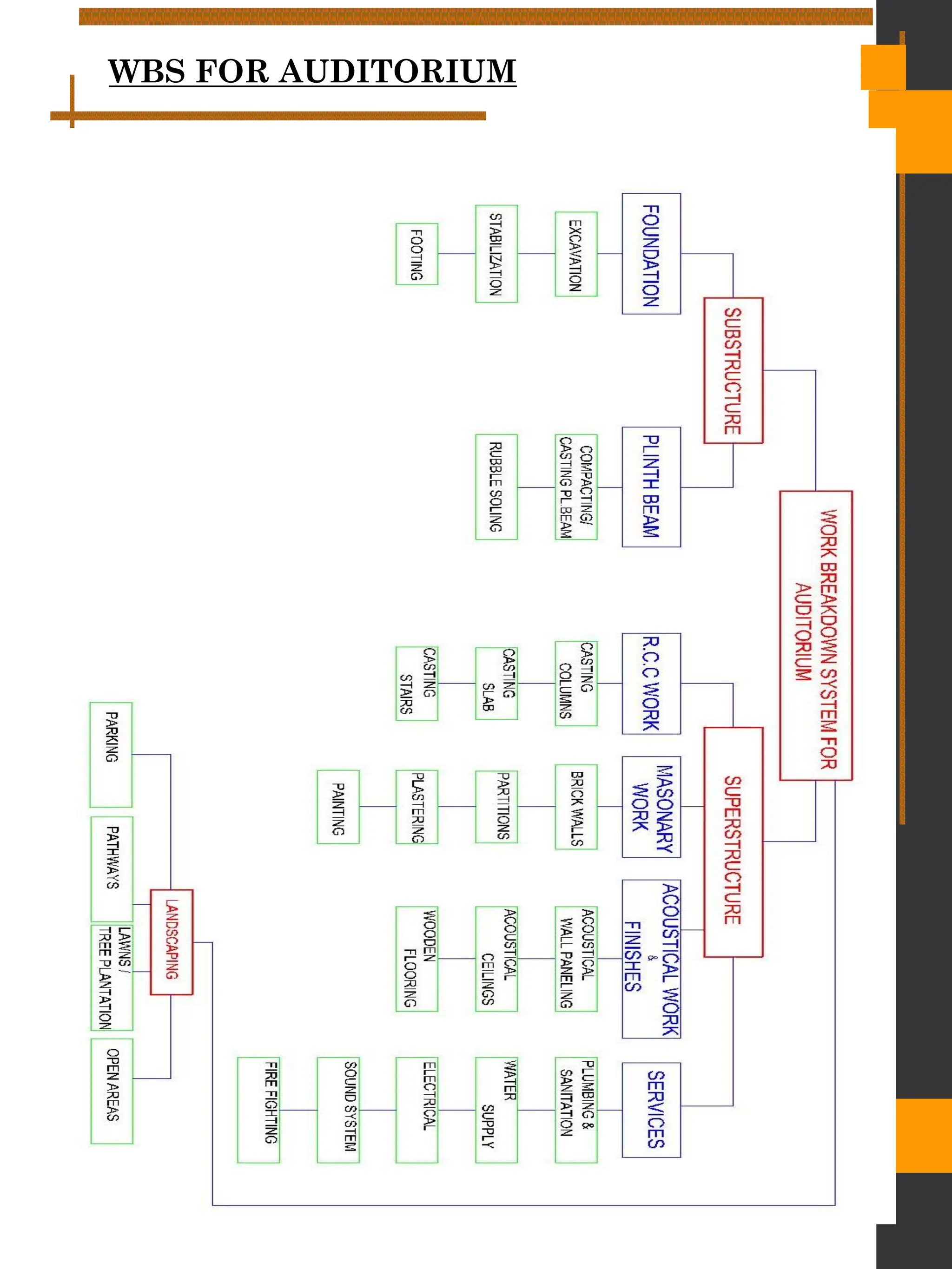 Work Breakdown Structure in Construction Management | PDF