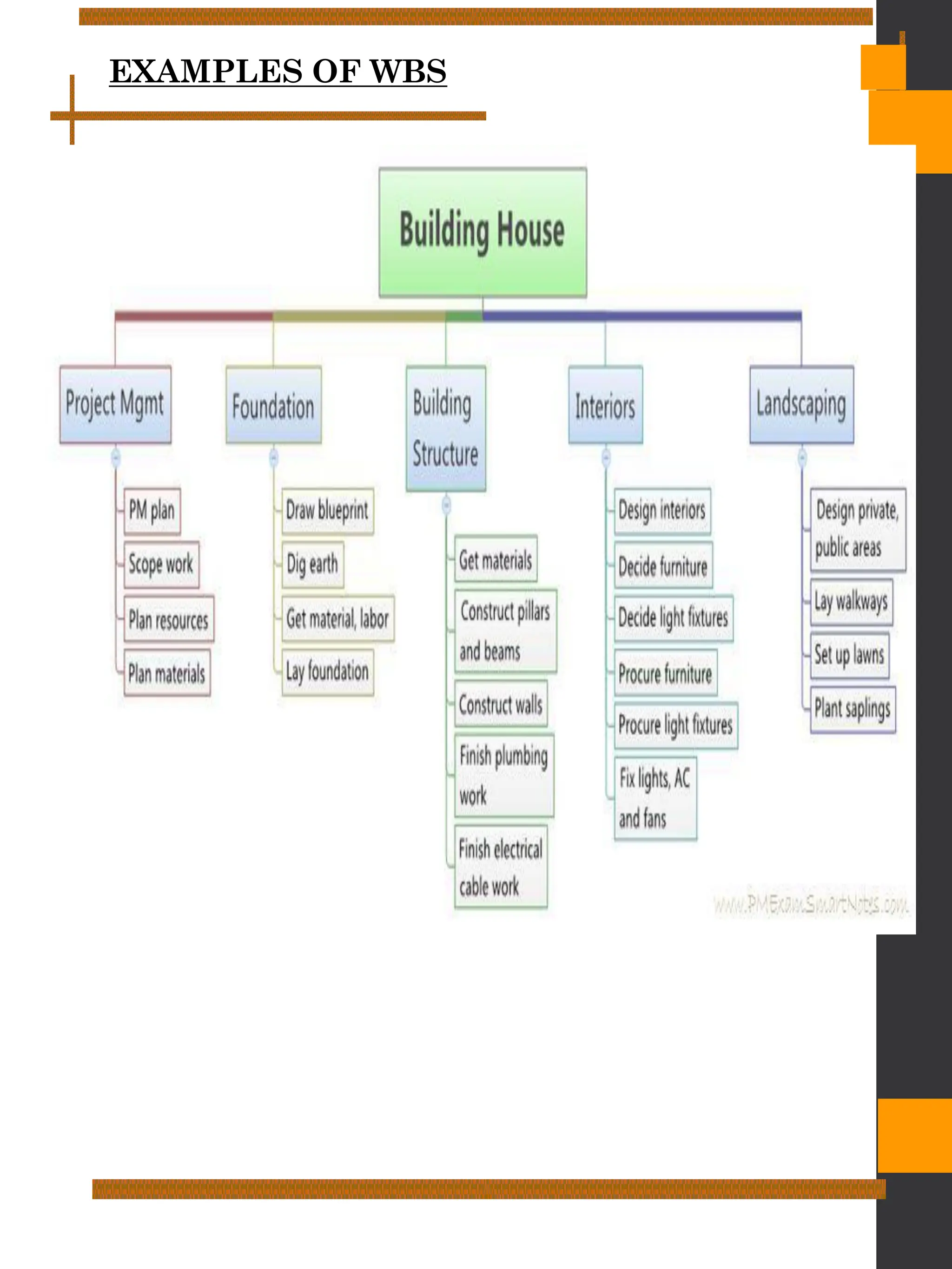 Work Breakdown Structure in Construction Management | PDF