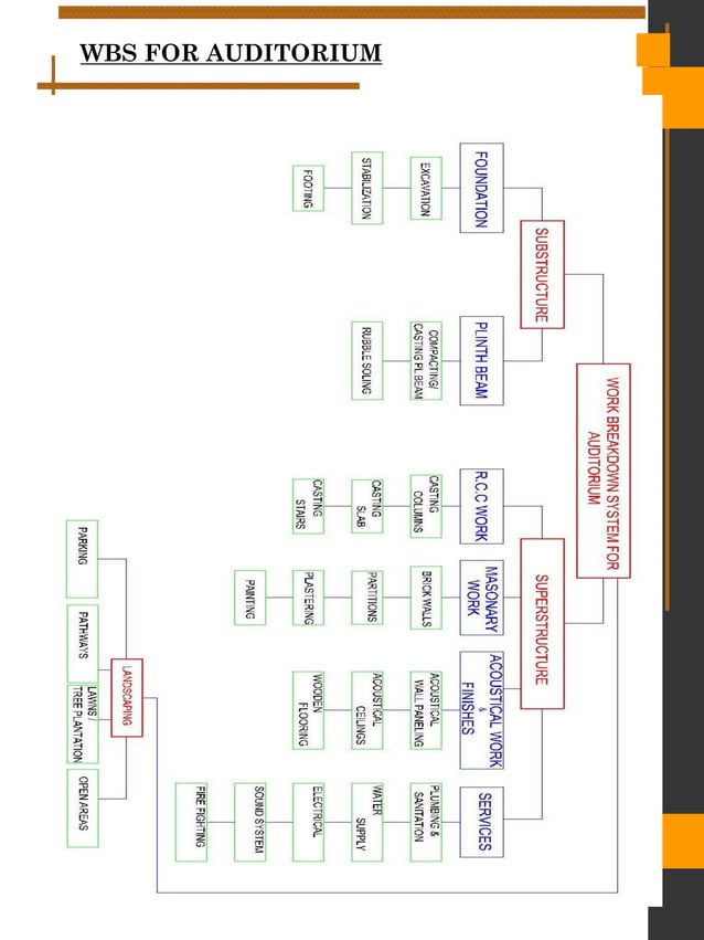 Work Breakdown Structure in Construction Management | PDF | Business | Business and Finance