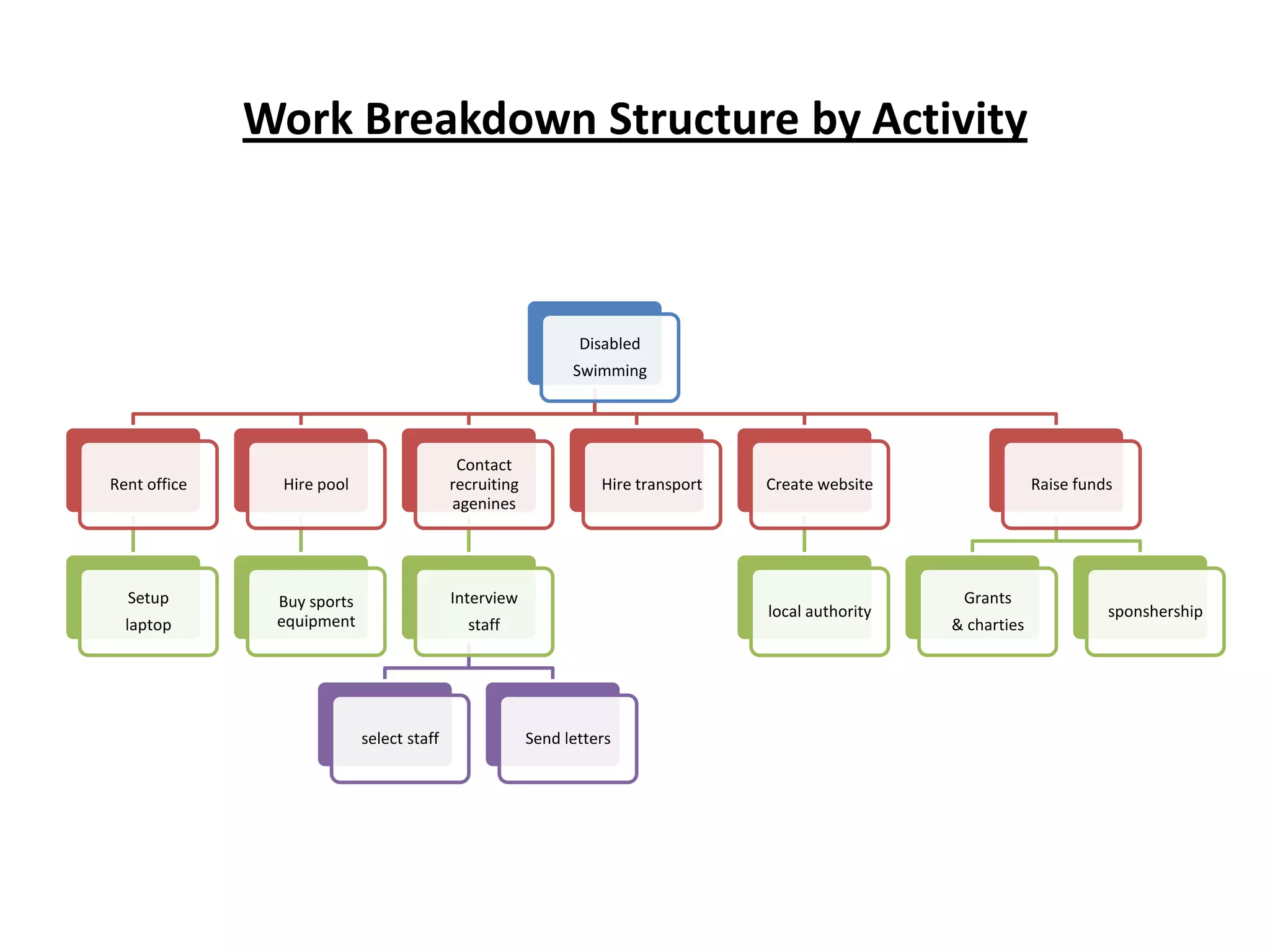 Work breakdown structure by product | PPTX