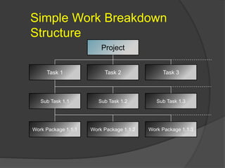 work breakdown structure modifikasi.pptx