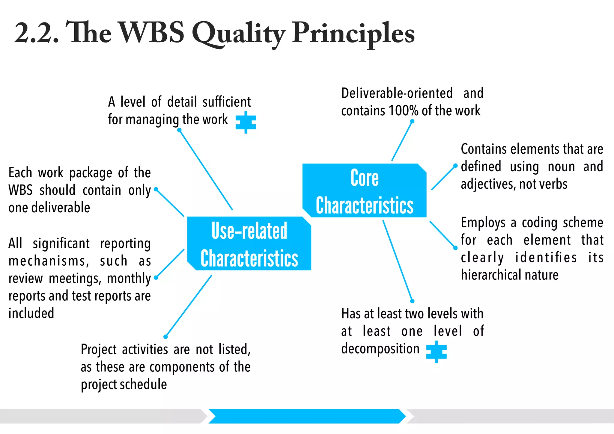 Work Breakdown Structure | PDF