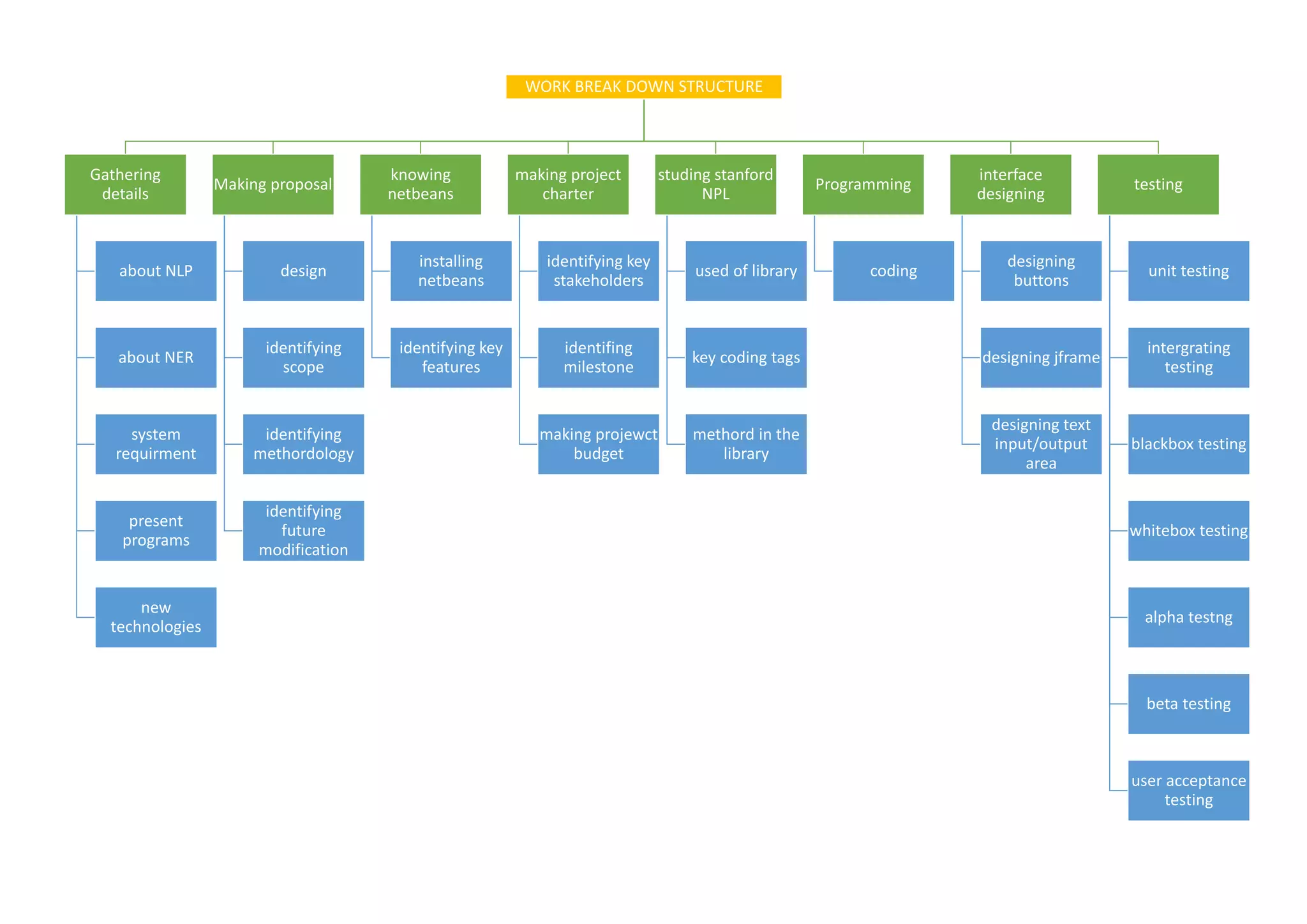 Work brewakdown structure | PDF | Computer Software and Applications | Computing