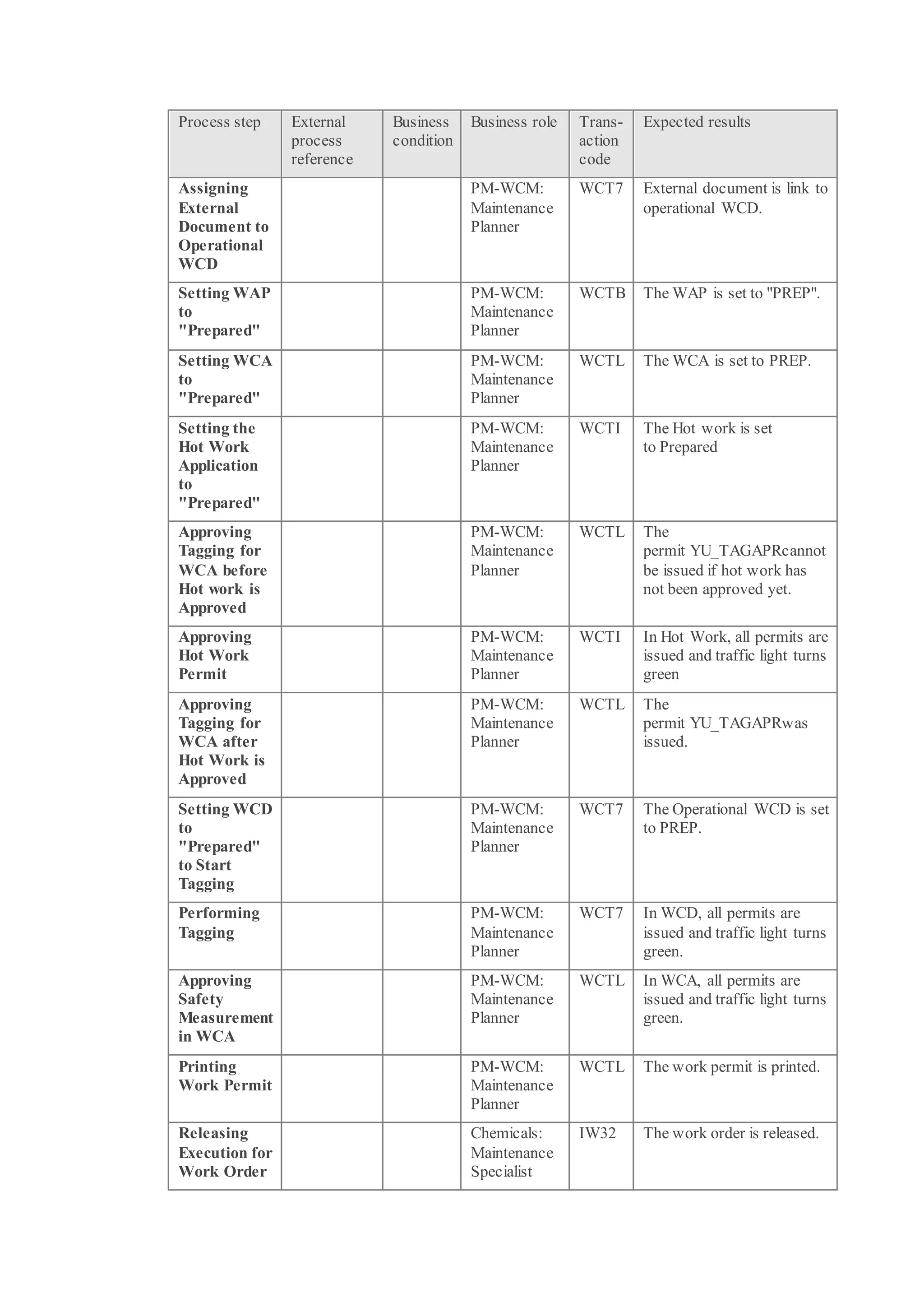 Work clearance management config and steps | DOCX