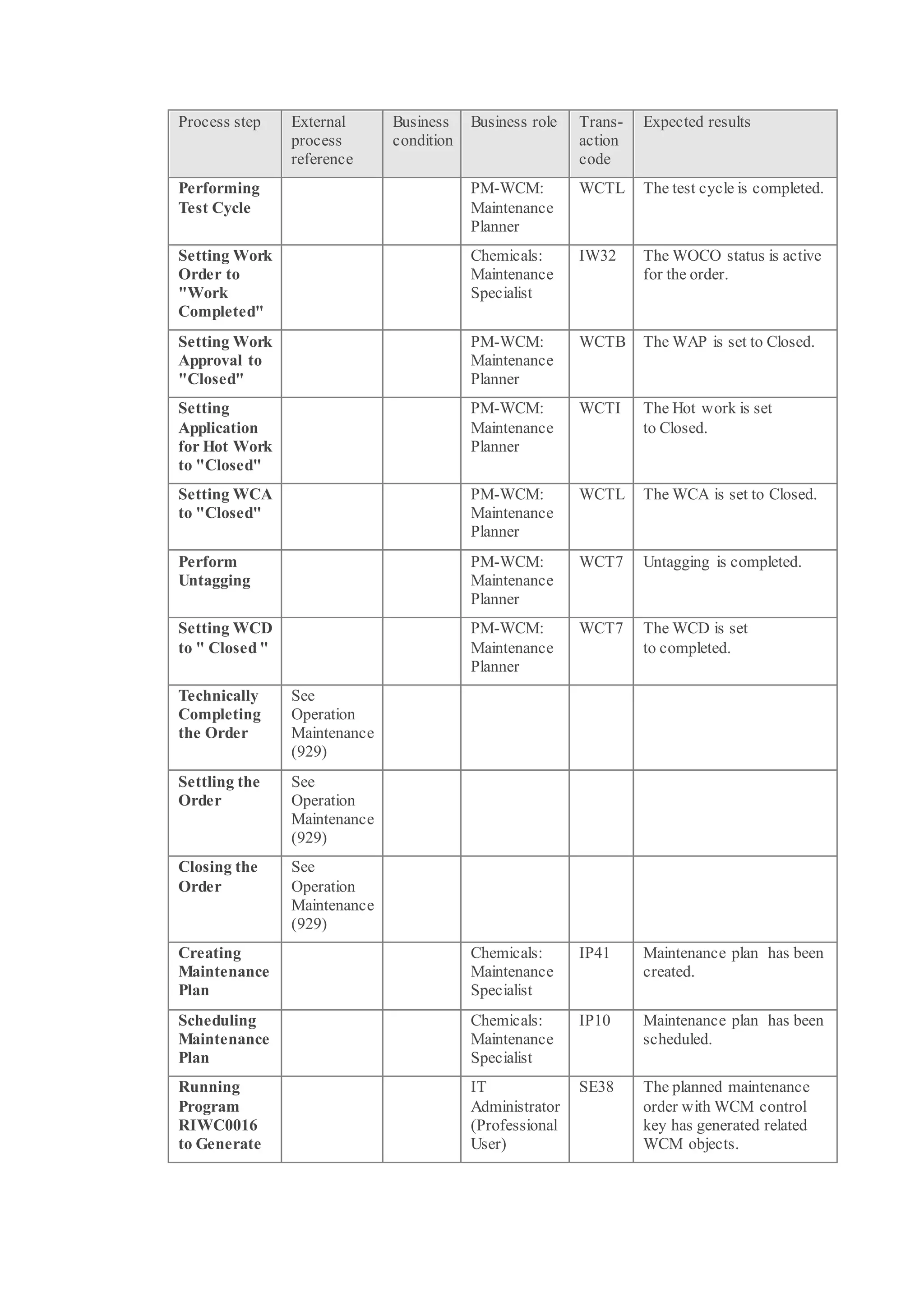 Work clearance management config and steps | DOCX