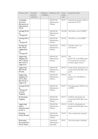 Work clearance management config and steps | DOCX