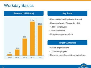 Workday ipo roadshow investor presentation - oct 2012 | PDF