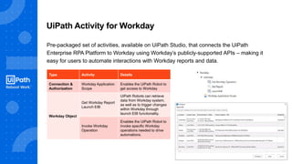 Workday Community Session Final.pptx | Cloud Computing | Internet