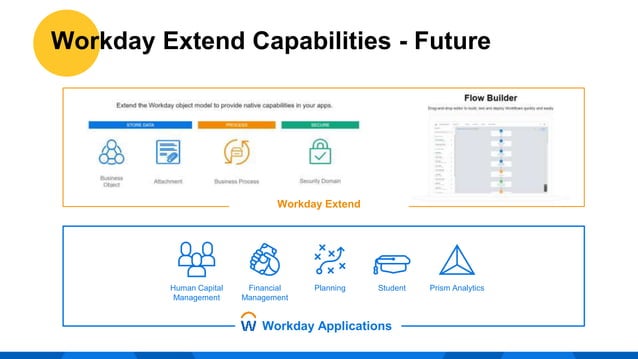 The Power of Workday Extend | PPTX | Human Resources | Business