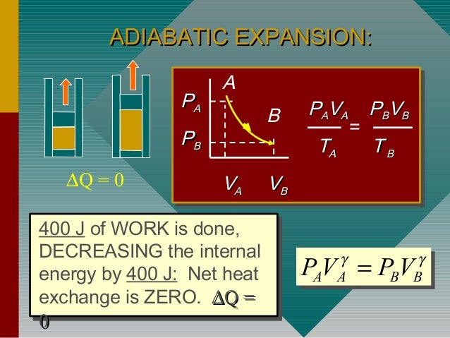 Work done in Isothermal and adiabatic Process