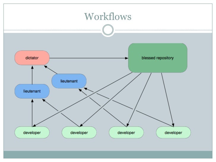 Mercurial Distributed Version Controlling 